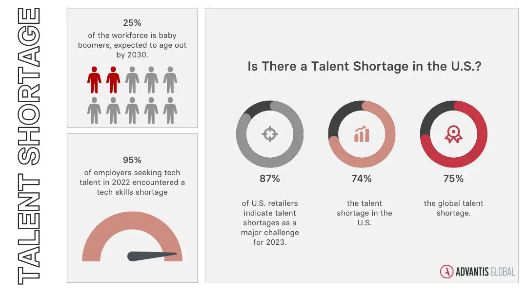 Global and U.S. Talent Shortage Report - Statistics & Studies